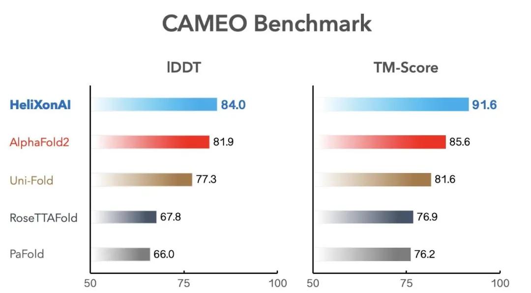 AlphaFold2 was surpassed!Chinese team breaks global protein structure ...