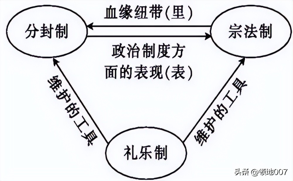 Patriarchal system, enfeoffment system, ritual music system and ...