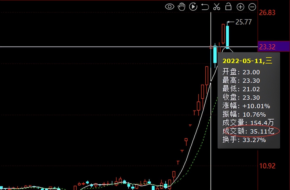 What's the trick with Mu Gao Di's share price tripling in a month? - iNEWS