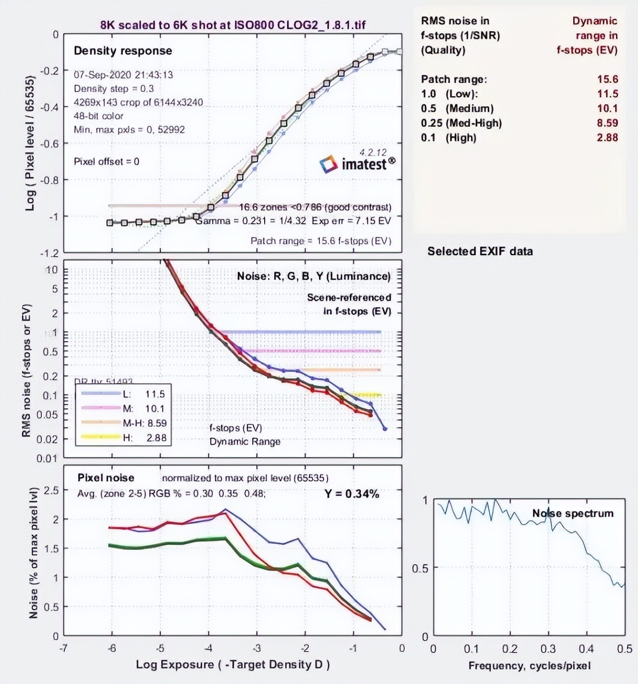 Lab Test: Canon EOS R5 Rolling Shutter/Dynamic Range/Tolerance - iMedia