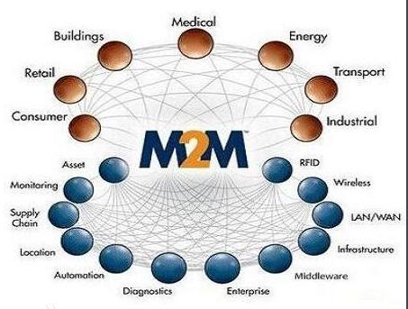 What is Machine-to-Machine (M2M)? - iNEWS