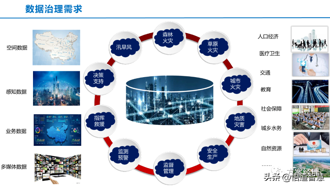 Emergency data middle platform architecture technical solution (ppt ...