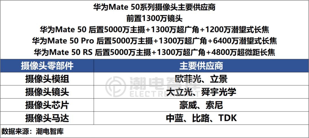 Perspective of Huawei Mate50 series camera supply chain, Oufei ...