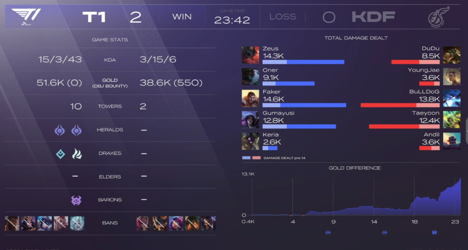 T1 is still gnawing on the old! Faker returns to his teammates to win ...