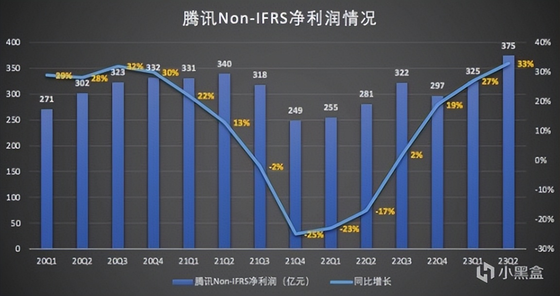 Tencent: 105,000 employees in the first half of the year, with an ...