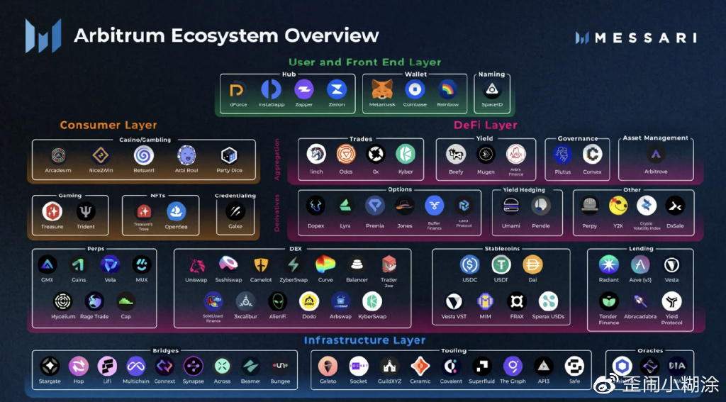 Messari: Arbitrum's Thriving Ecosystem - iMedia