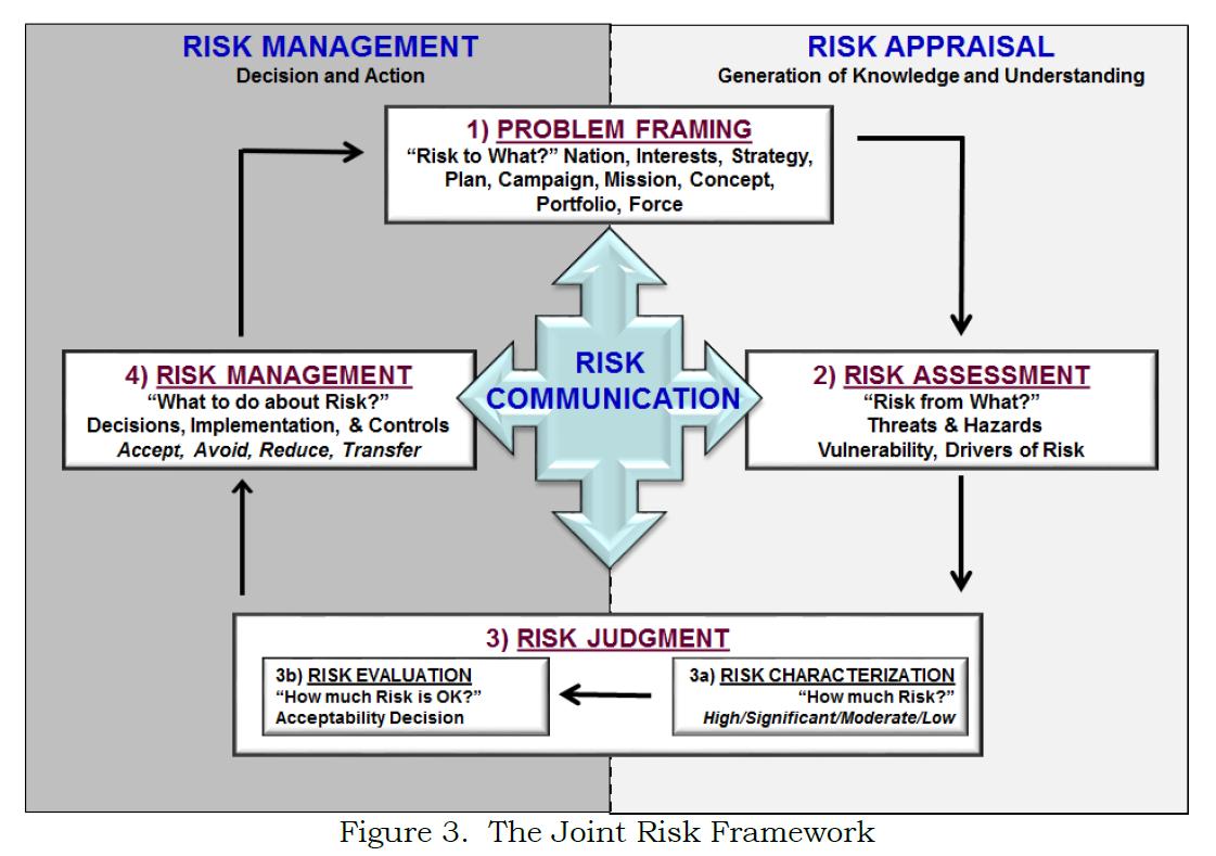 (1圖)美軍：聯合風險架構 - 頭條匯