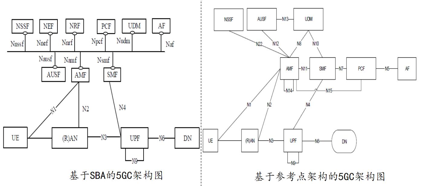 5GC基礎之：什麼是SBI接口 - 資訊咖