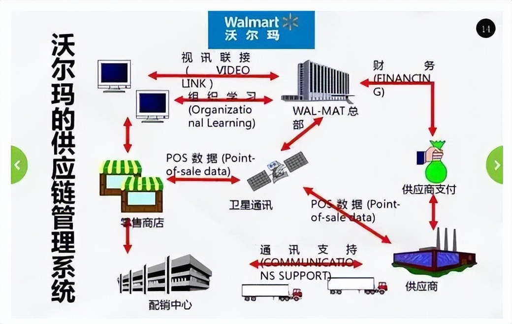 Walmart, Jiajiayue, and Hongqi Chain: Supply chain + digital ...