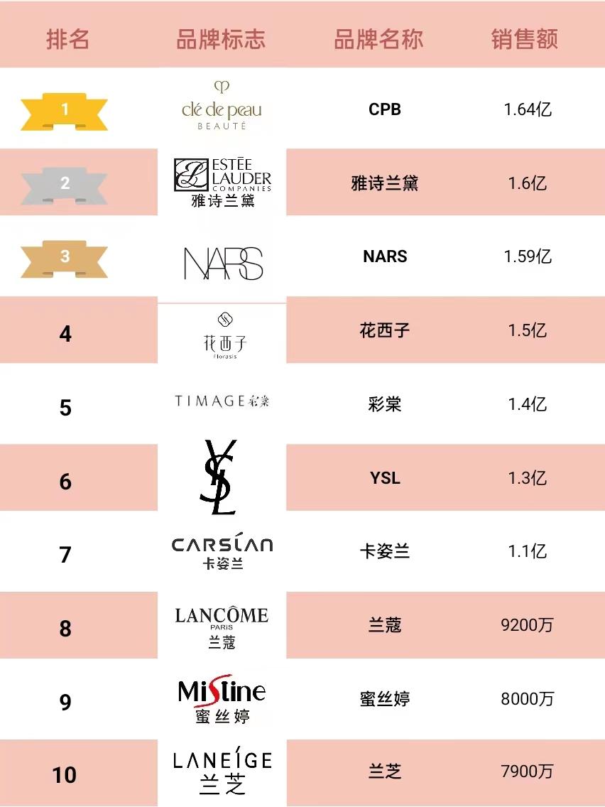 2023 Q1 Tmall Makeup Category Top 10 Brand Sales Ranking - iNEWS