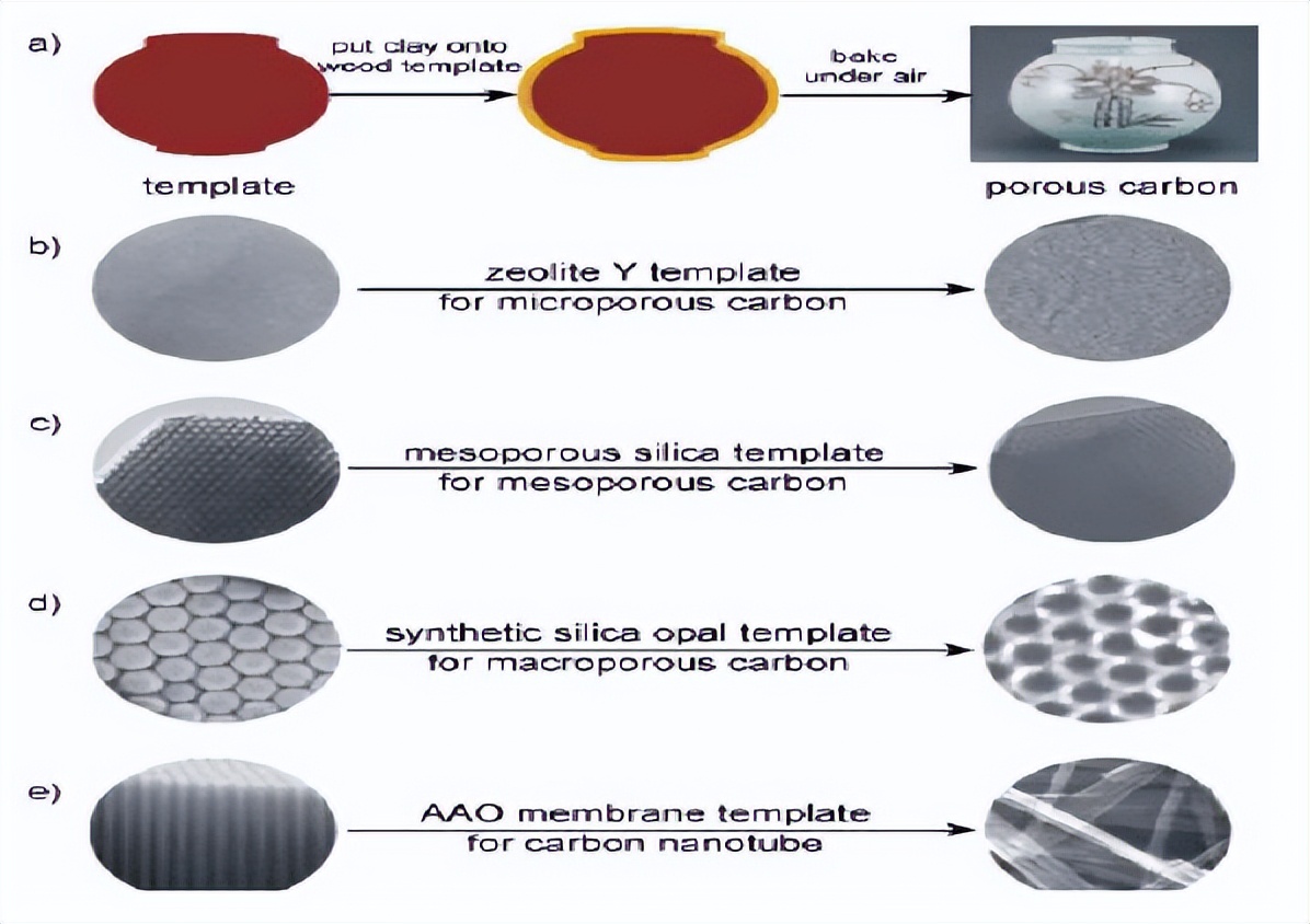 What are the applications of the construction method of new porous carbon materials in the ...