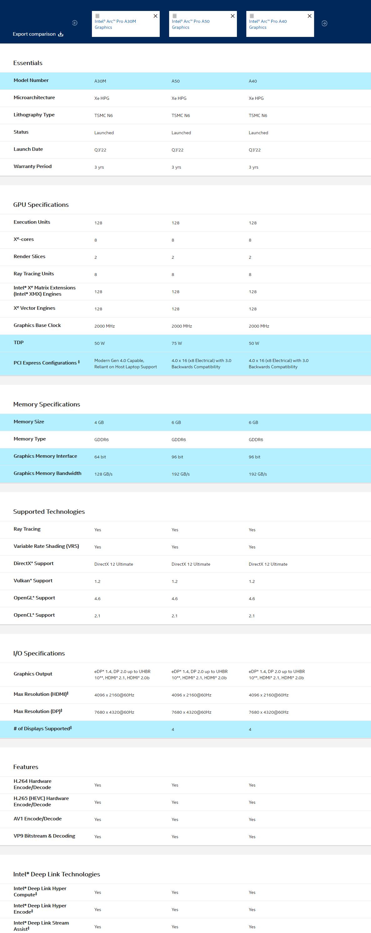 Detailed specifications of Intel Arc Pro professional graphics card ...