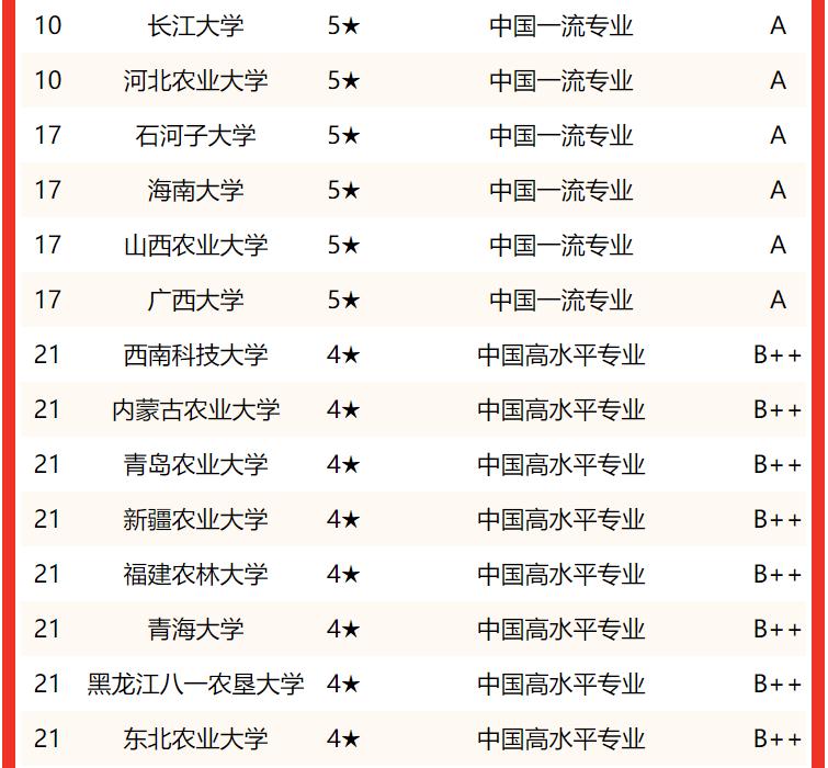 Alumni Association 2022 Ranking of Chinese Universities in Agriculture ...