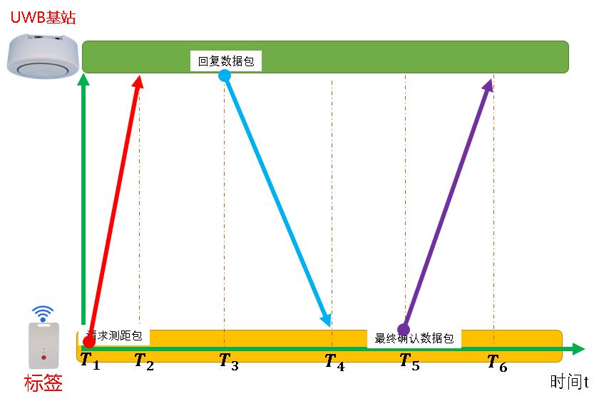 Detailed description of UWB ranging principle - iNEWS