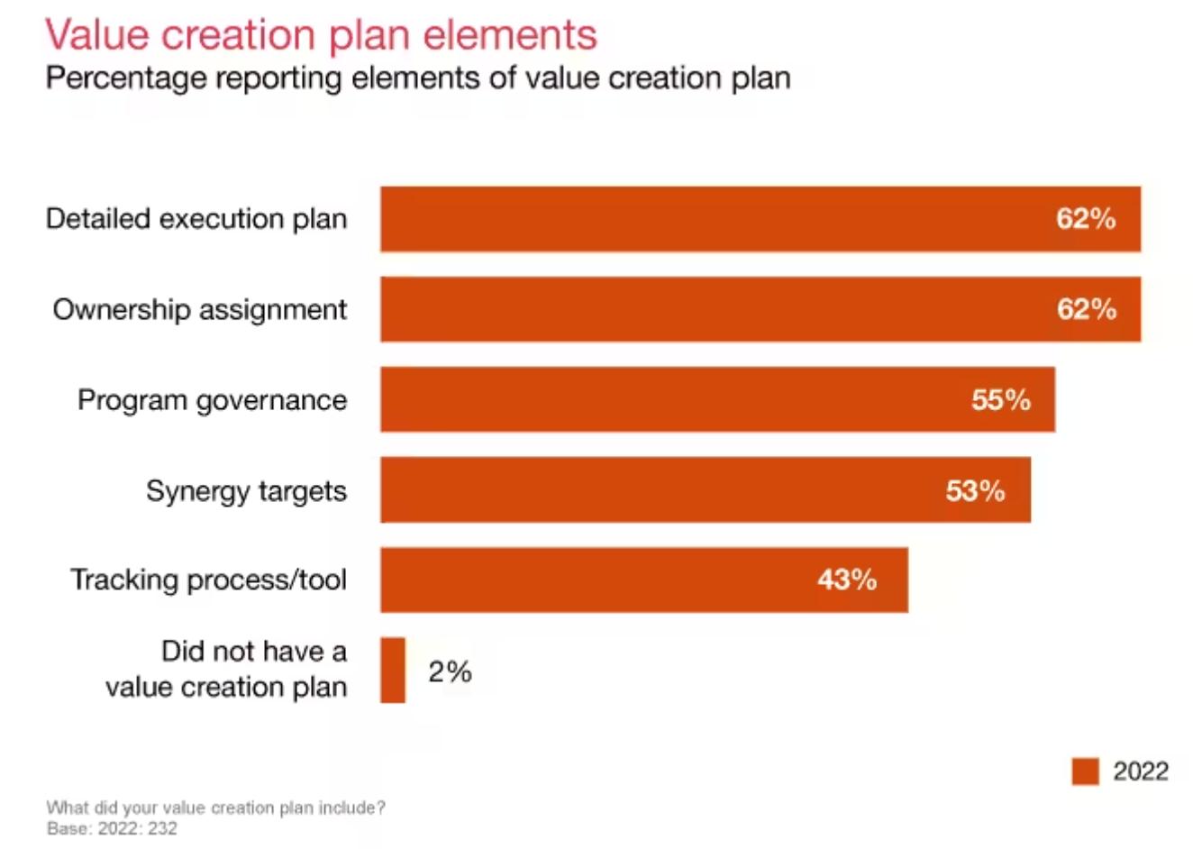 PwC Survey Report: Transformation-oriented mergers and acquisitions ...
