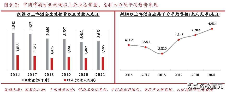 The high-end trend continues!The beer industry is reborn, and profits ...