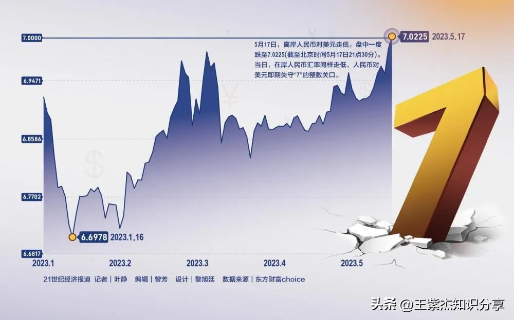 Wang Zijie: Be careful, the RMB exchange rate breaks 7! Quickly adjust ...