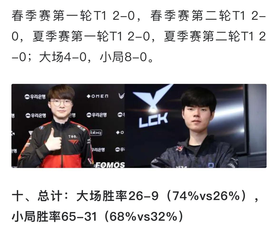 "Faker vs. Deft win rate chart" is on fire, the Korean Open is hotly ...