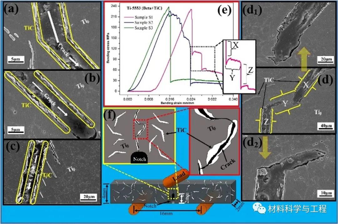 BIT "Mater Des": Effect of TiC on Microstructure and Properties of Ti ...