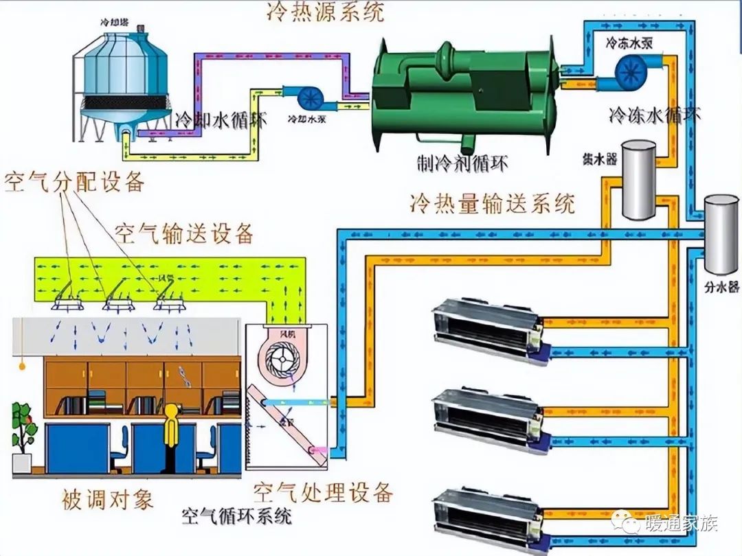 How to choose an air conditioning system? What is the principle? 1000 ...