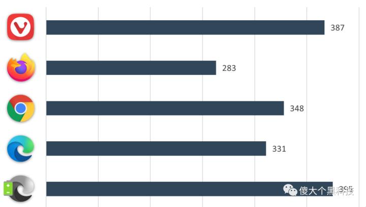 Chrome, Edge, Firefox, Vivaldi, who is the king of browsers? - iNEWS