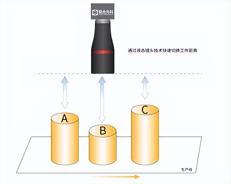 The application of liquid lens technology in industrial lenses can ...