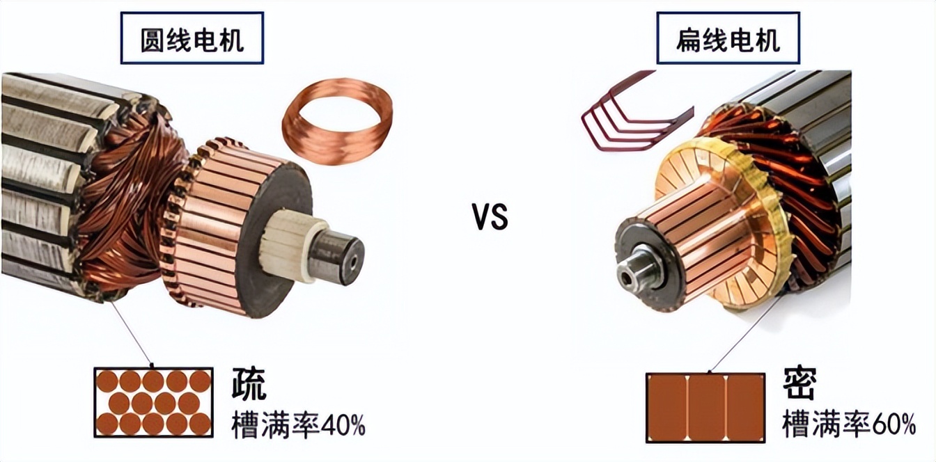 Flat wire motor stator rotor technology and automation equipment - iMedia