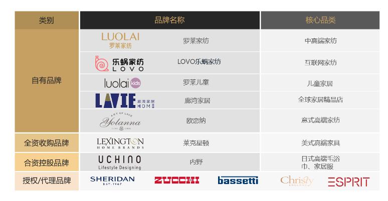 Luolai life, how does the home textile industry tell the story of ...