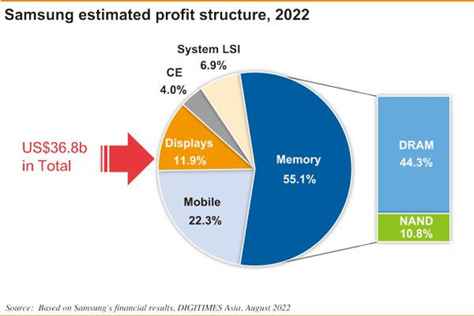 Why is Samsung so keen on the foundry business? - iNEWS