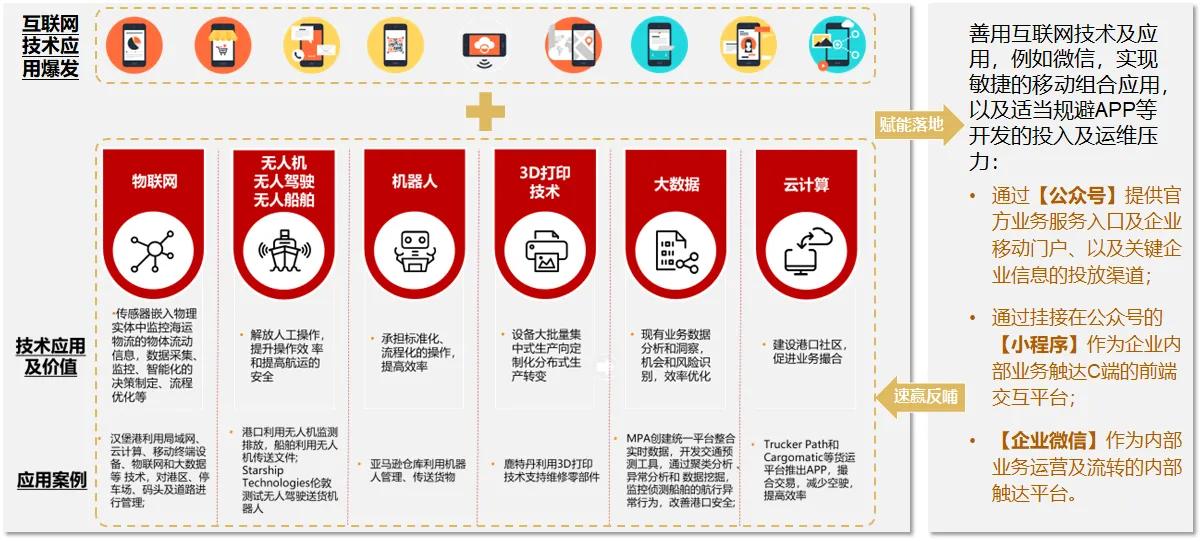 Ubiquitous Interconnected Double Helix Solutions for Shipping Logistics ...