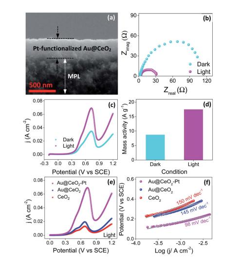 Differences Between Pt and Pt-CeO2 Catalysts Prepared by Reduction ...