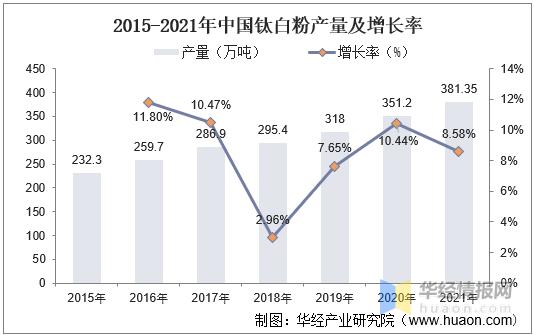 Analysis of China's titanium dioxide industry chain, import and export ...