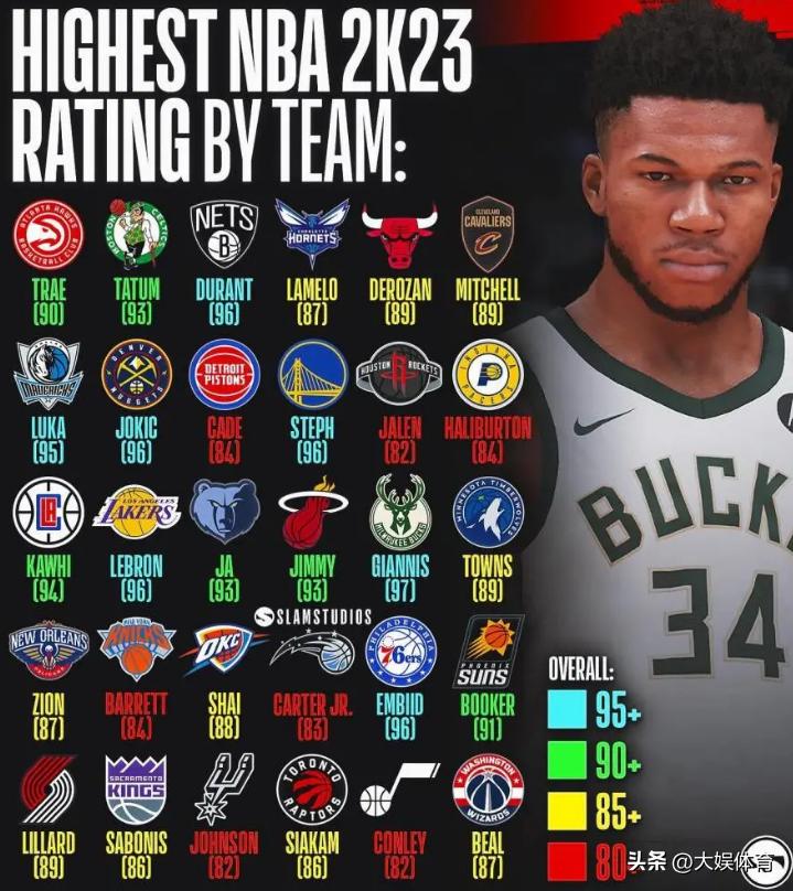 The 2K ability value of the three teams is the lowest in the league ...