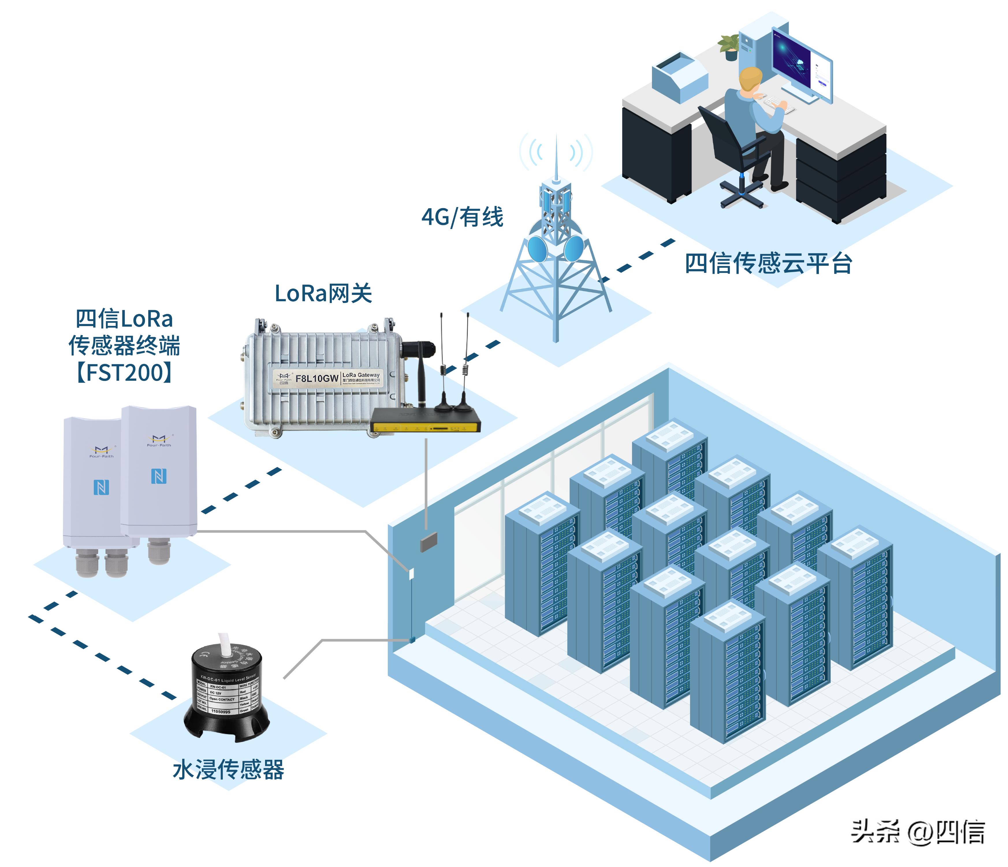 Centralized monitoring, unified management!Four-Faith computer room ...