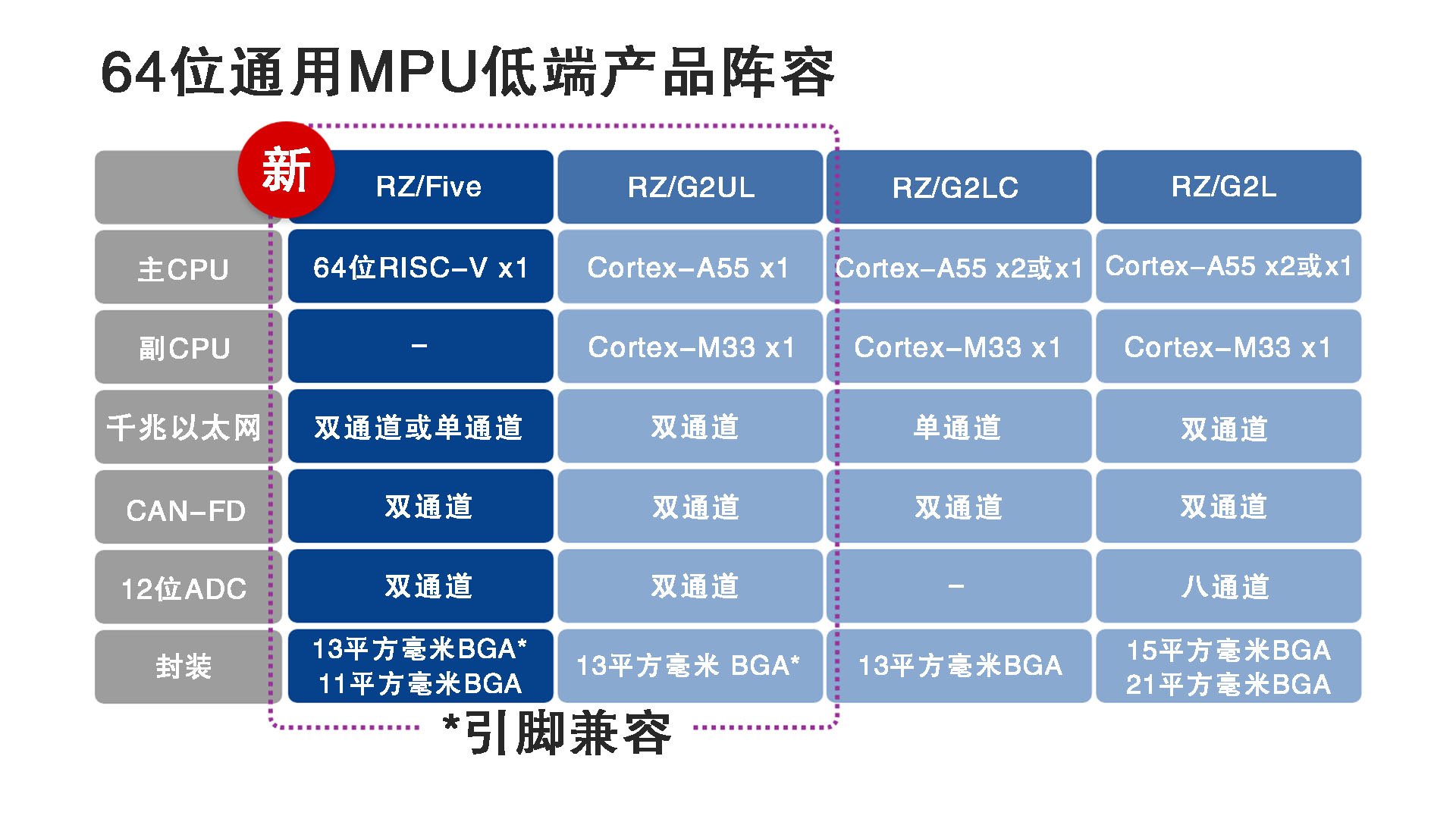 Renesas Electronics Introduces 64-bit RISC-V CPU Core RZ/Five Universal ...