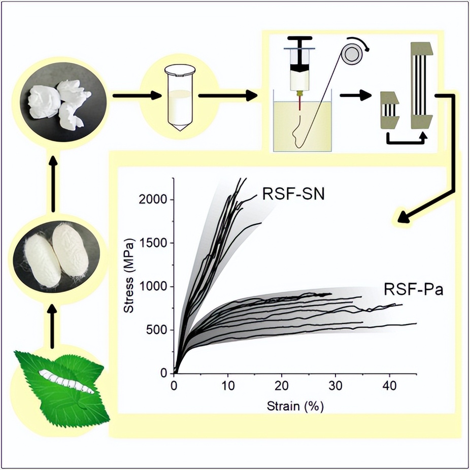 first!The strength of artificial silk is stronger than that of natural ...