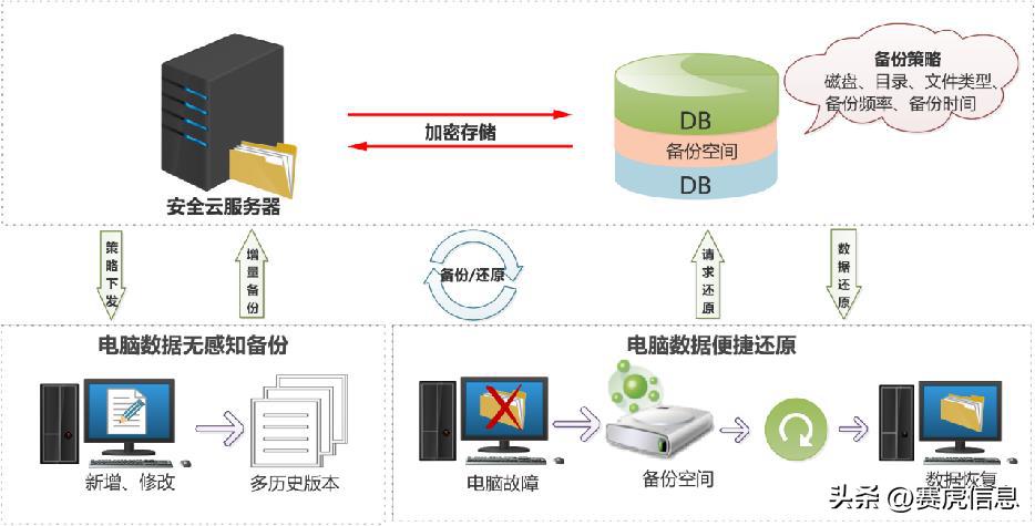 Enterprise file sharing system to better store enterprise data assets ...