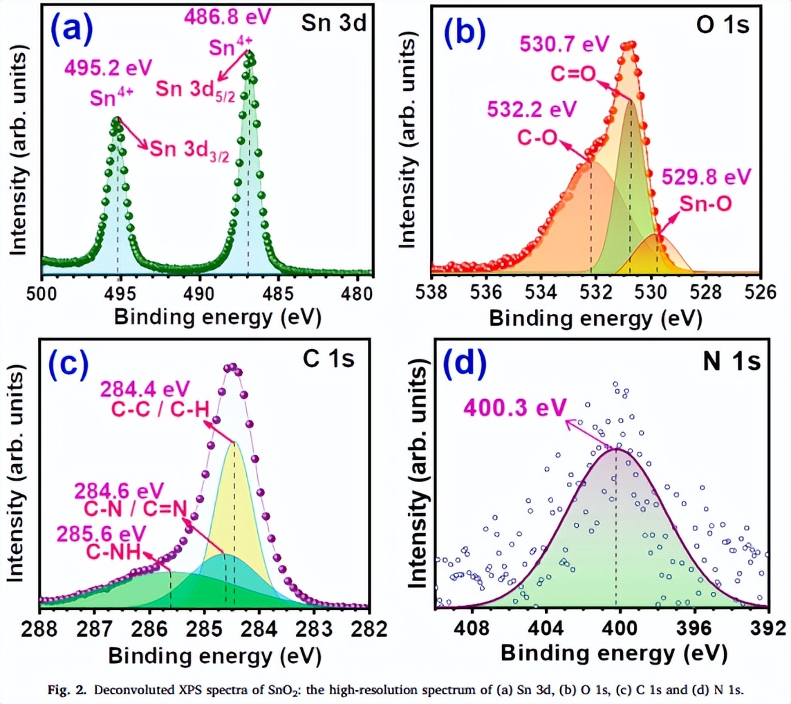 EA: Hierarchical SnO2@PC@PANI composites for next-generation Li-ion ...