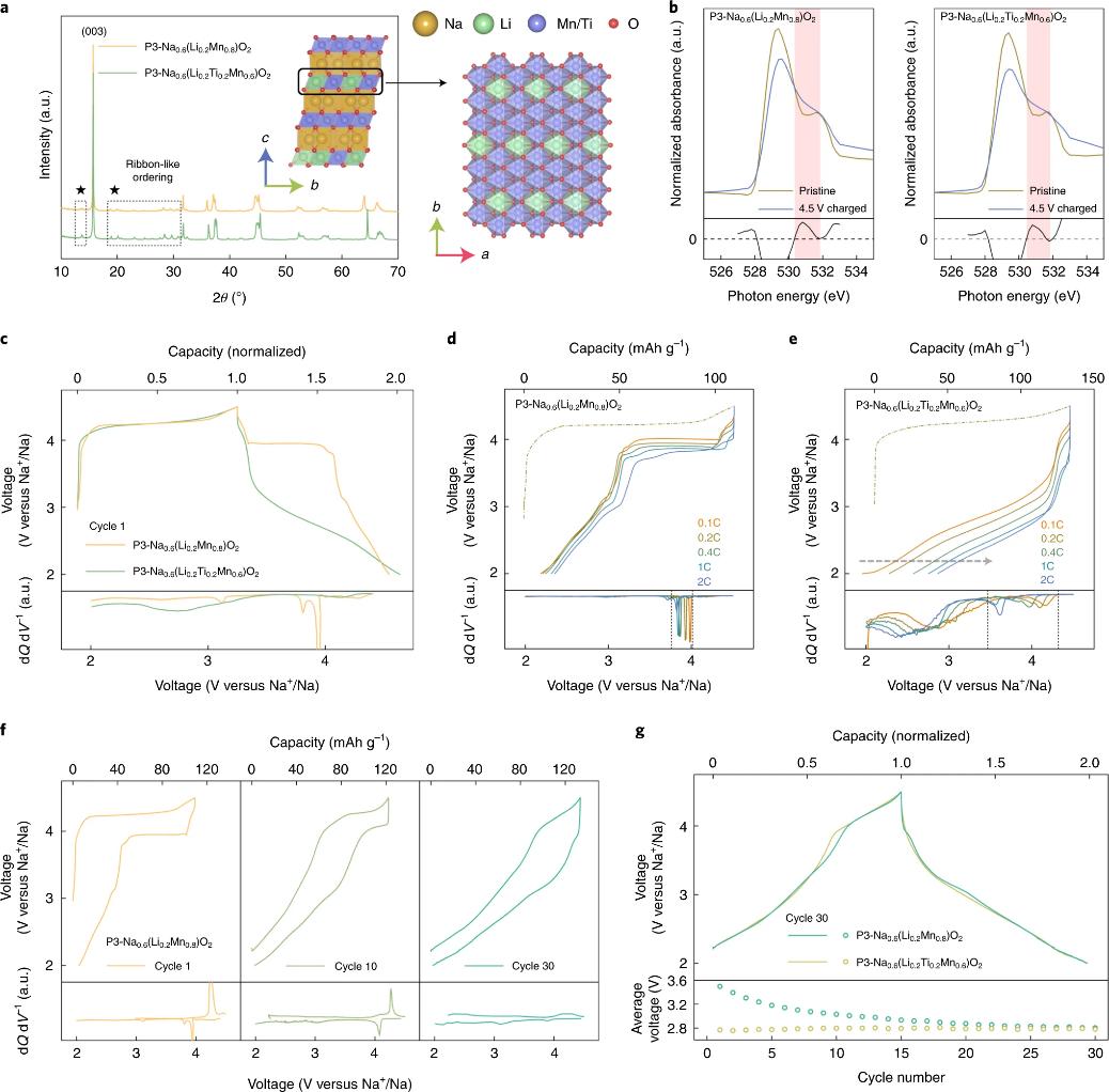 Nature Materials: Lattice oxygen-redox and local structural changes in ...