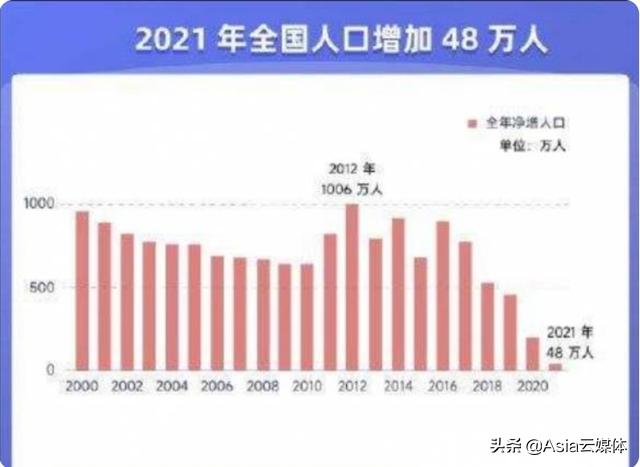 China's male population has dropped by 460,000, with 33.62 million more ...