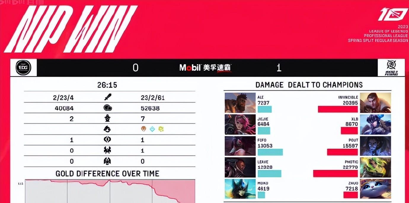 EDG let 1 chase 2 and beat NIP! leave finally showed its strength, Kaisa record 7-1 - iNEWS