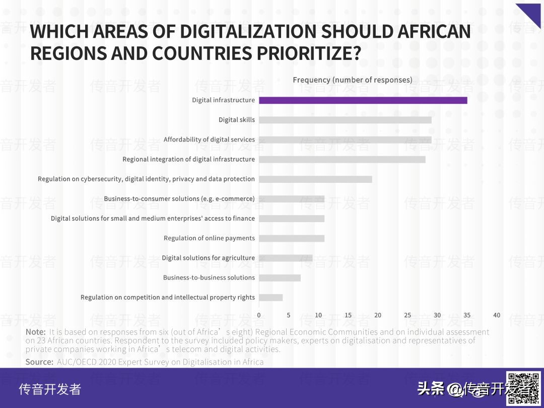 2023 Africa's digitalization and key development areas of African ...