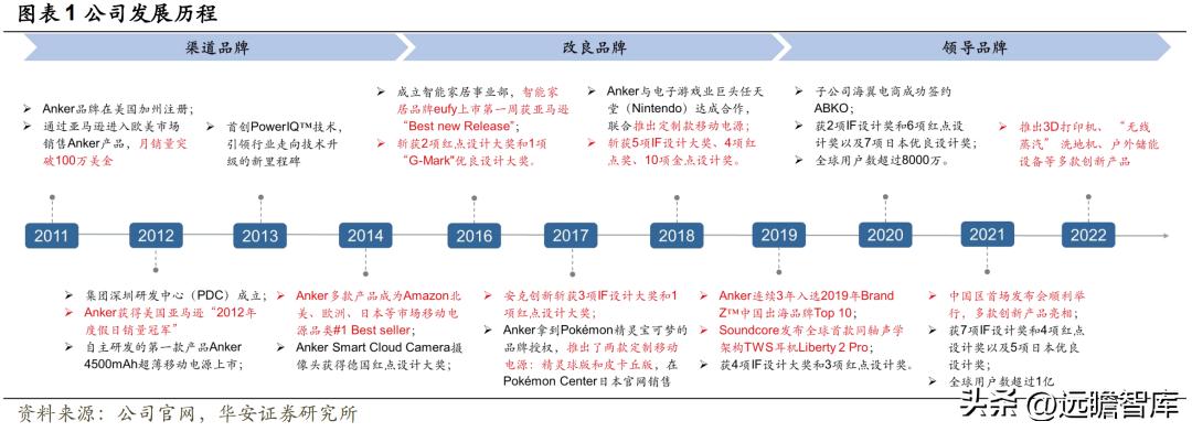 3C is a model brand going overseas, Anker Innovation: differentiated ...