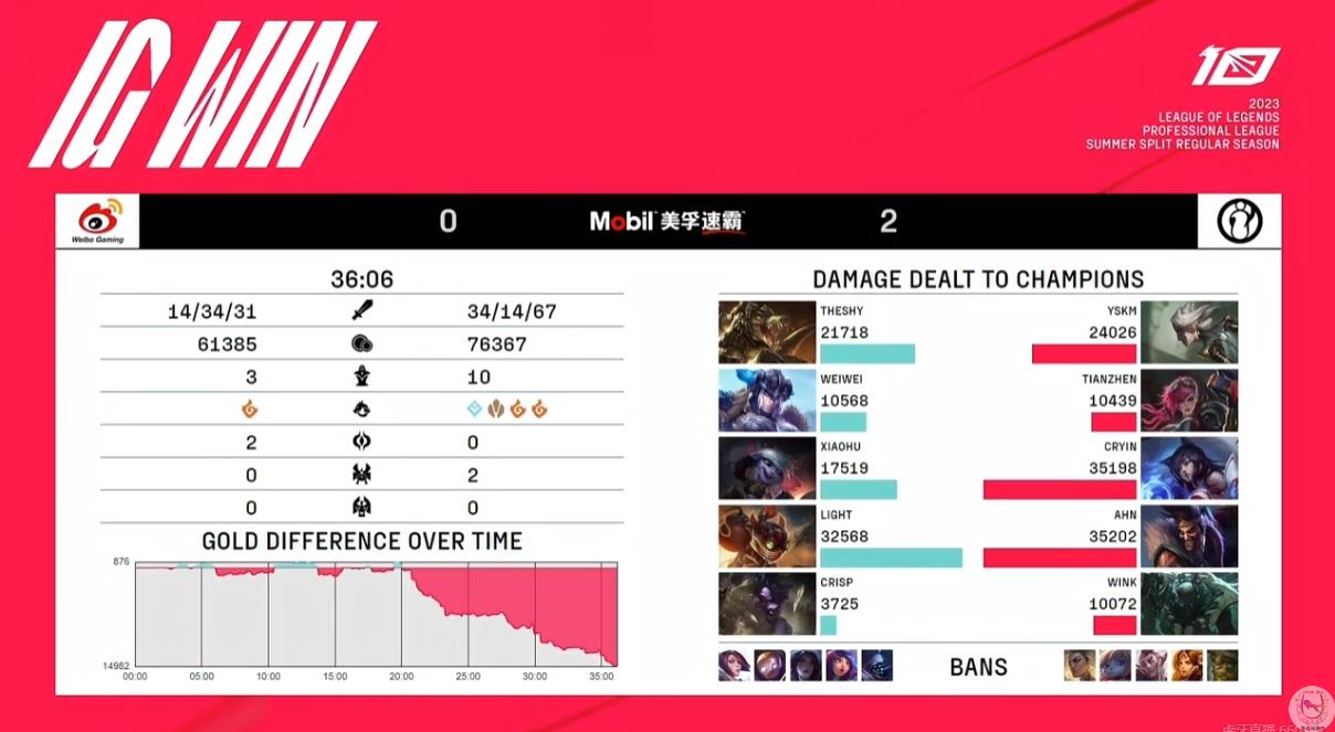 IG's violent aesthetic inheritance! Ahn Delevingne slashed 20 kills and swept WBG! - iMedia