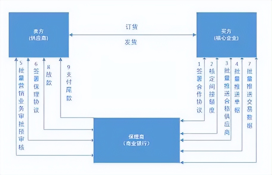 Three major models of reverse factoring in supply chain finance - iNEWS