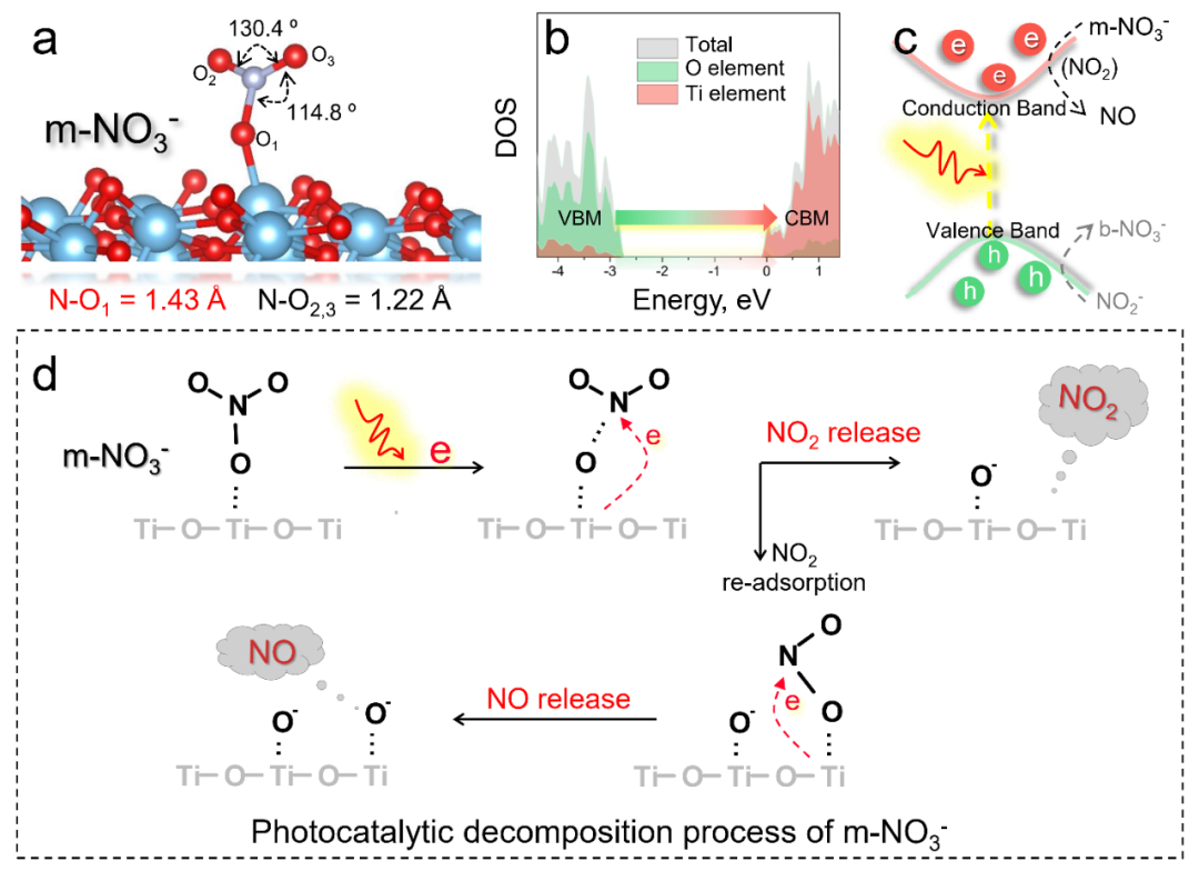 Uncovering a neglected visible photochemical decomposition process of ...
