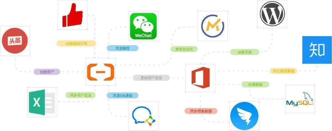 Douyin does not require API development to connect to Jiandao Cloud, and realize the automatic ...