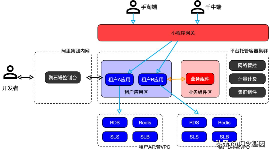 Taobao Open Cloud R&D PaaS New Exploration - Jushi Tower Cloud Hosting ...