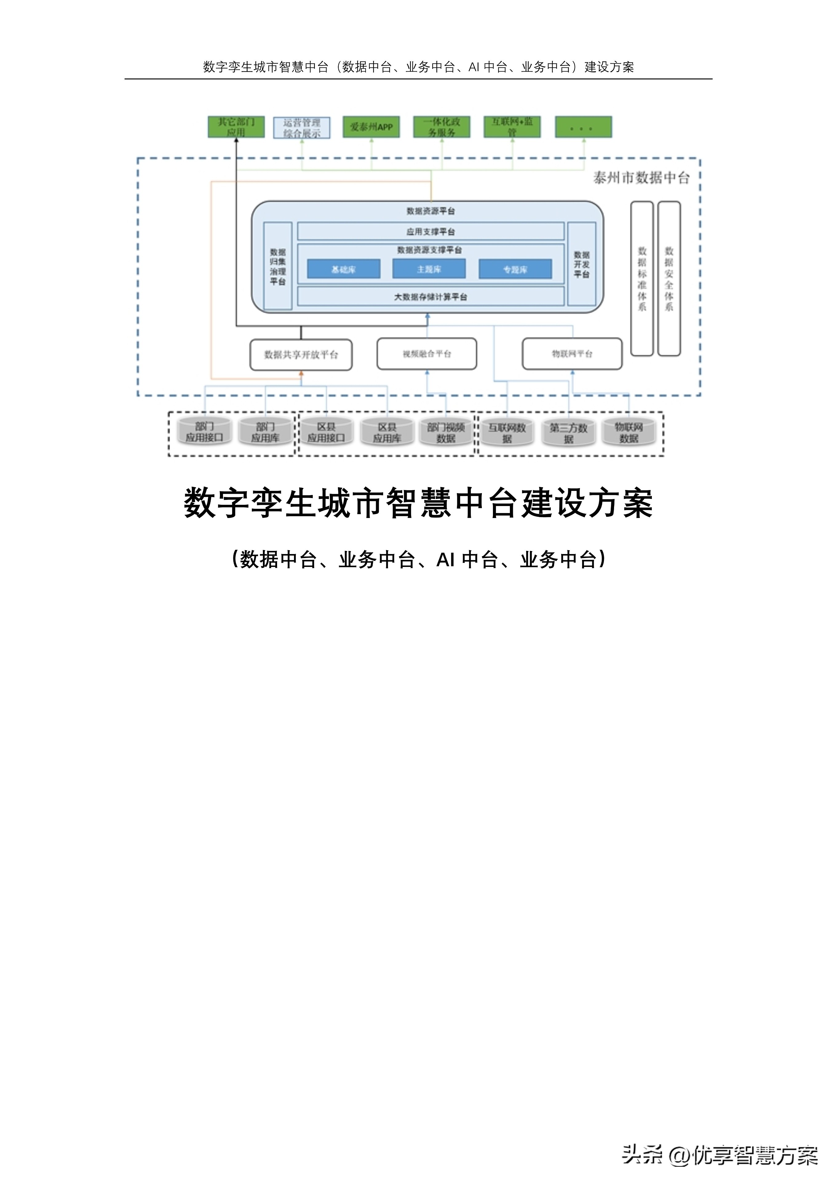 Digital twin city smart middle platform (data middle platform, AI ...