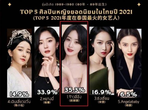 Thai people choose Chinese stars, Xiao Zhan and Wang Yibo all top the ...
